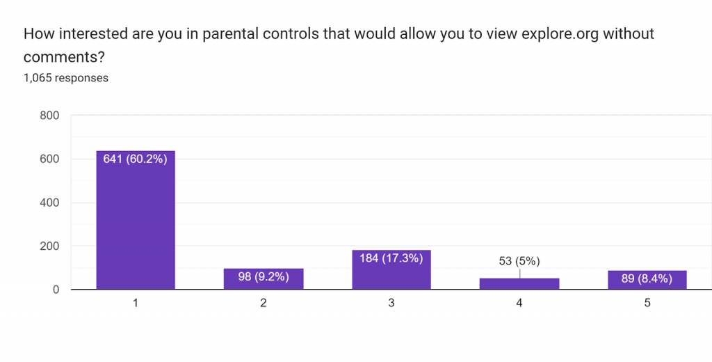 Comment System Survey Results | Explore