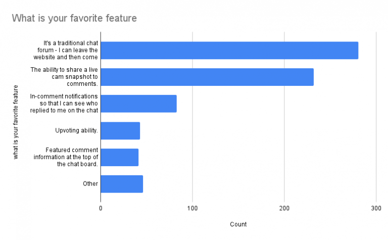 Comment System Survey Results | Explore