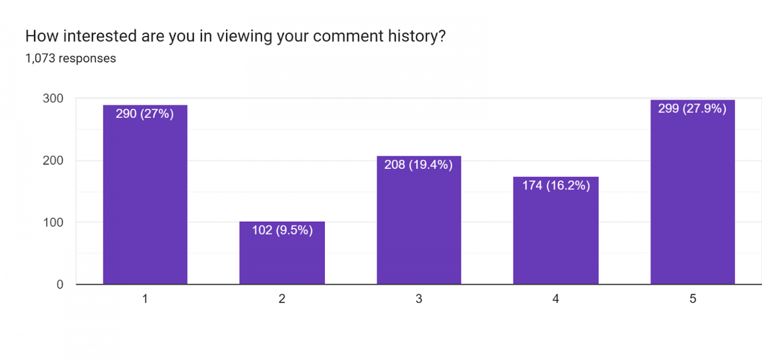 Comment System Survey Results | Explore